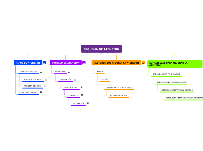 ESQUEMA DE ATENCIÓN - Mind Map